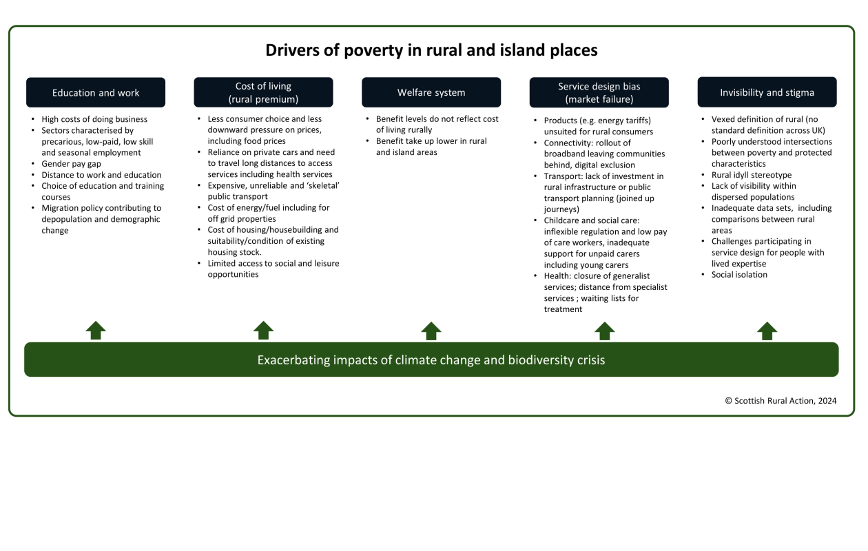 Poverty in rural and island places | Scottish Rural Action